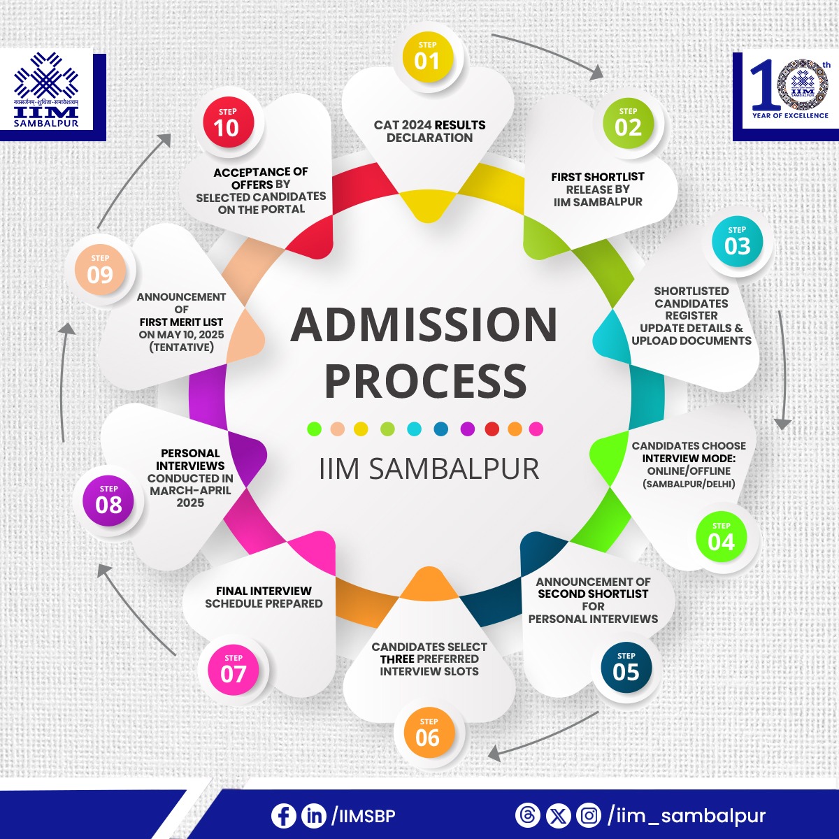 Overview of new Admission Process - Indian Institute Of Management ...